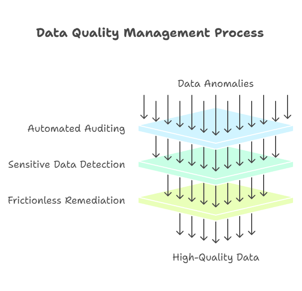 What defines a Modern Data Quality Management Platform in 2025?