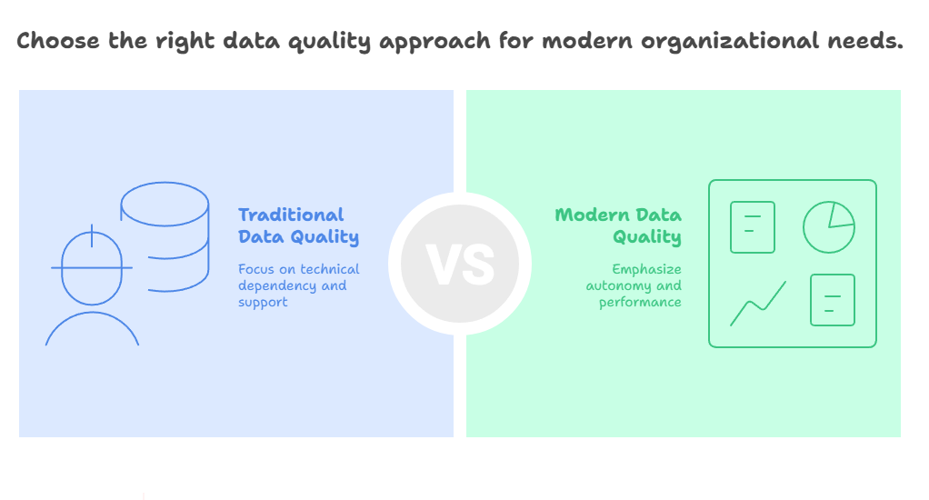 What defines a Modern Data Quality Management Platform in 2025?